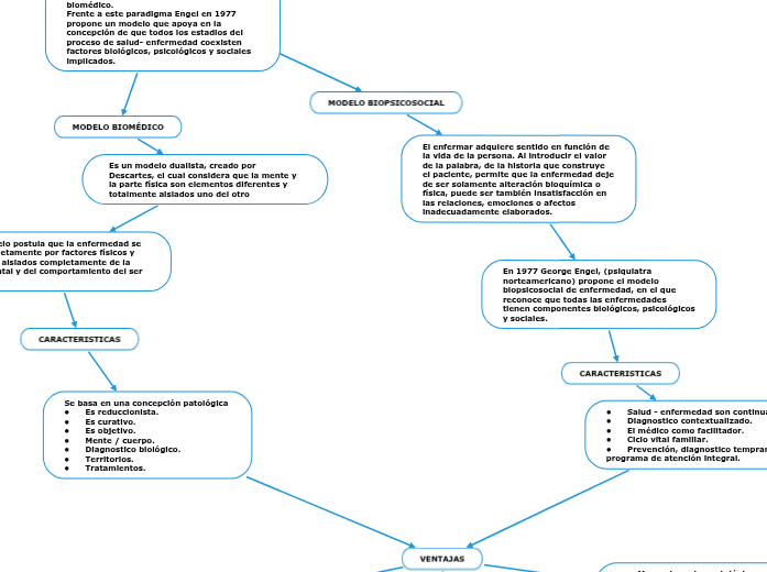 MODELO BIOMÉDICO Y M...- Mind Map